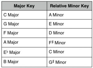 Understanding Relative Keys | Craig Bassett